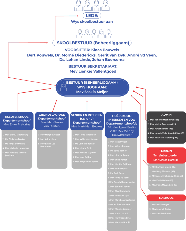 Organogram - Gereformeerde Skool Dirk Postma