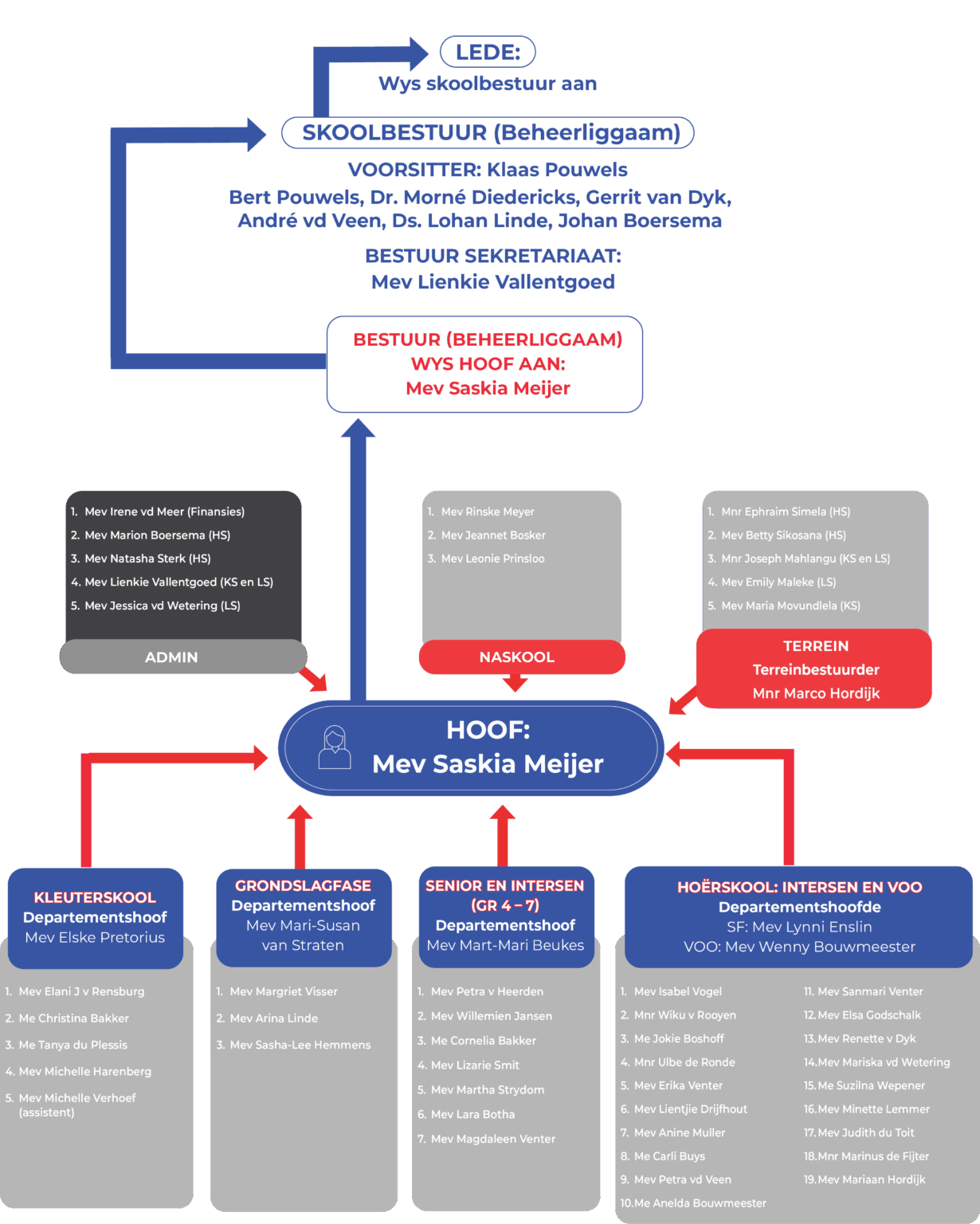 Organogram - Gereformeerde Skool Dirk Postma