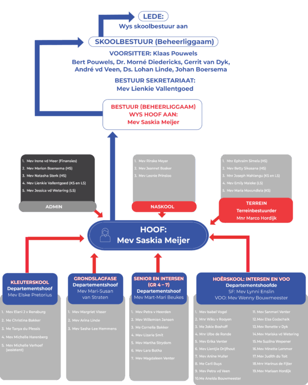Organogram - Gereformeerde Skool Dirk Postma