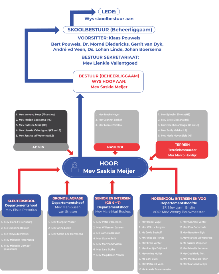 Organogram - Gereformeerde Skool Dirk Postma